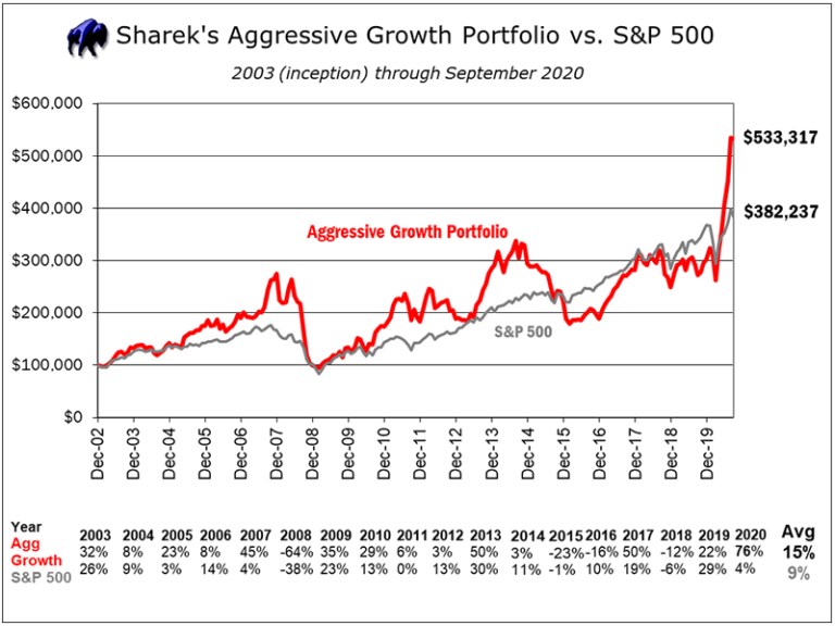 Aggressive Growth Portfolio – School of Hard Stocks