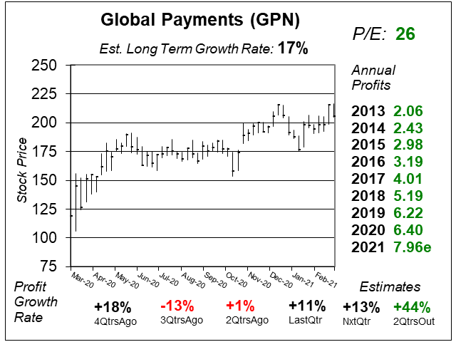 Global Payments Profits Expected to Climb 25% in 2018 - School of Hard ...
