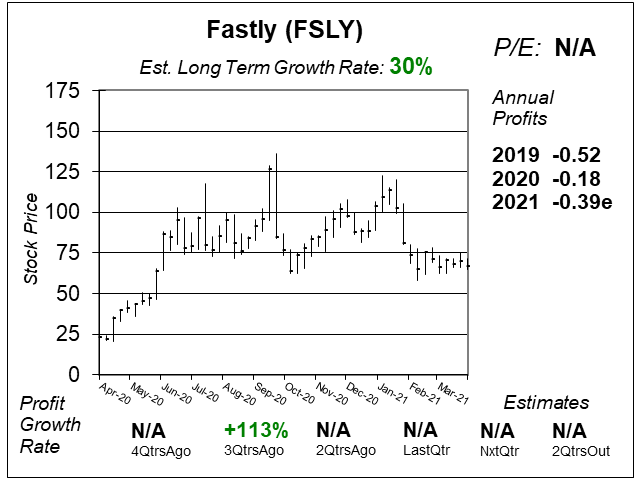 Fastly’s Revenue Growth is Concerning as Crowdflare Prospers – School ...