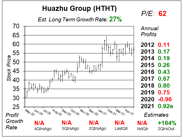 HTHT - I Missed a Run - School of Hard Stocks