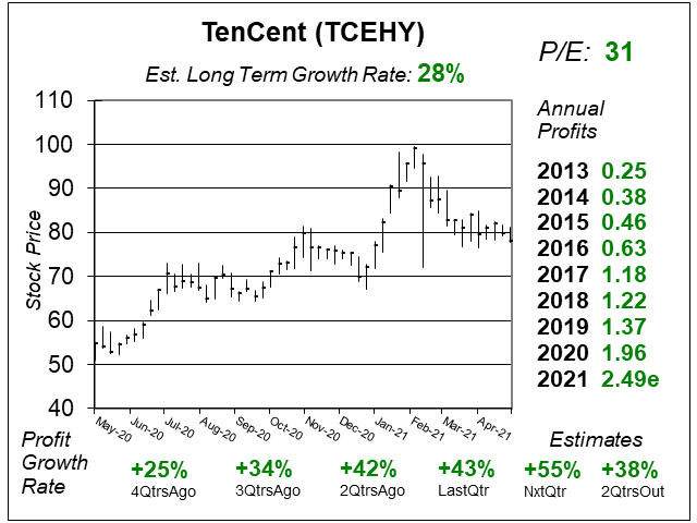Although the Stock is Down, Tencent’s Numbers Look Great – School of ...