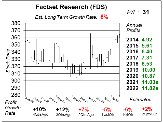 Factset Research's (FDS) Profits Rise 16%; Stock is as Dependable as ...