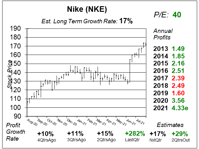 Nike's Profit Estimates Have Fallen 7 Straight Qtrs - School of Hard Stocks