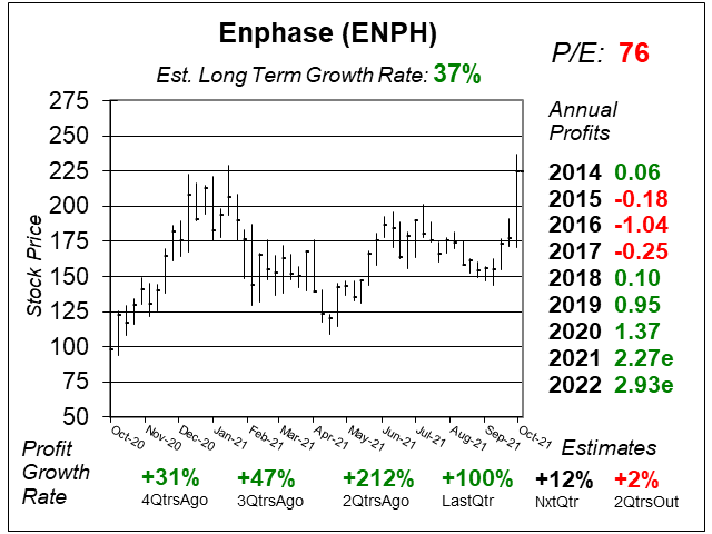 Enphase is a Leader in Solar Energy Storage – School of Hard Stocks