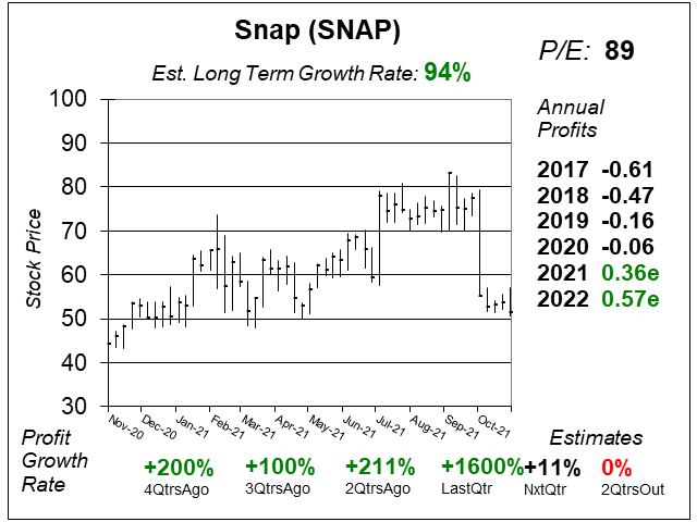 Snapchat Looks Like the Best Social Media Stock in the World – School ...