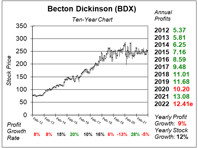 Becton Dickinson Looks Like a Safe Pick in a Risky Stock Market ...