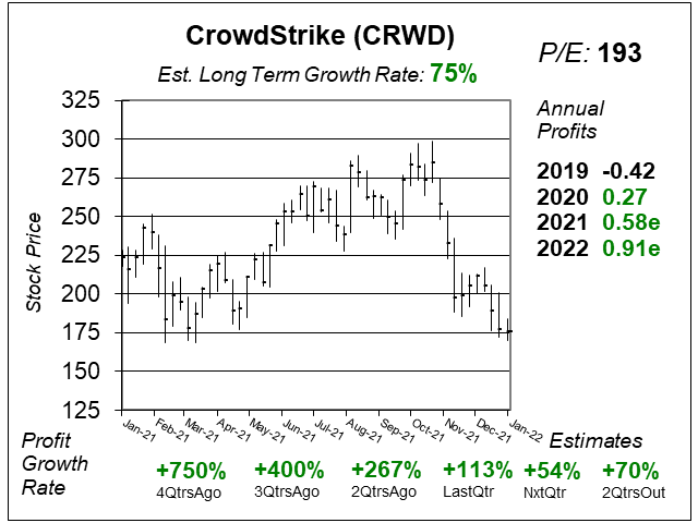 CrowdStrike (CRWD) Impresses Investors With Solid Earnings Results ...