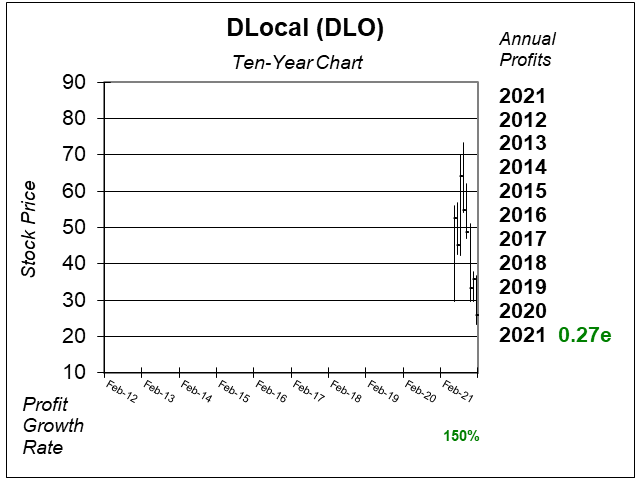 UPDATE: dLocal Caught in the Speculative Stock Selloff – School of Hard ...