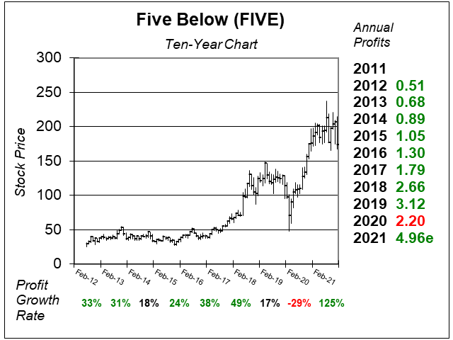 Five Below Stock Looks Like a Bargain Again – School of Hard Stocks