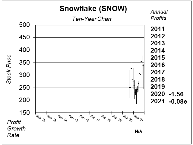 Suddenly, Snowflake Stock Isn't So Expensive Anymore - School of Hard ...