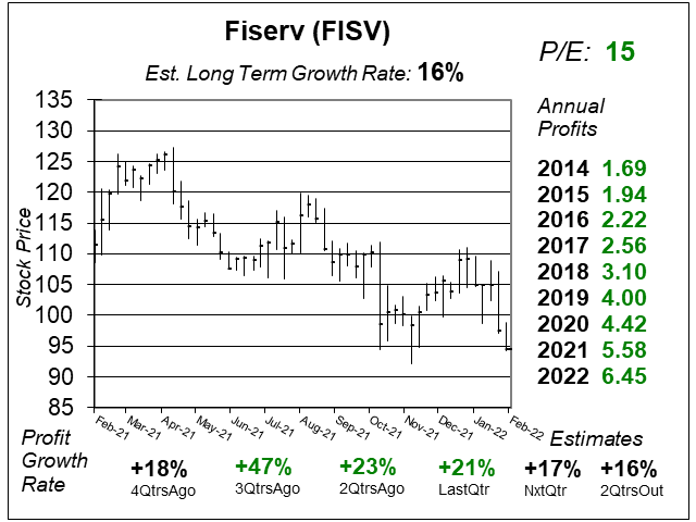 Fiserv (FISV) is One of the Best Values in the Stock Market Today ...