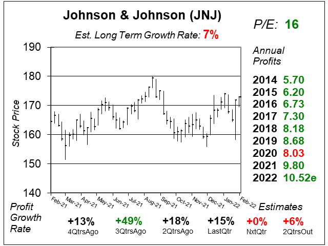 Johnson & Johnson is a True Value in a Rocky Market - School of Hard Stocks