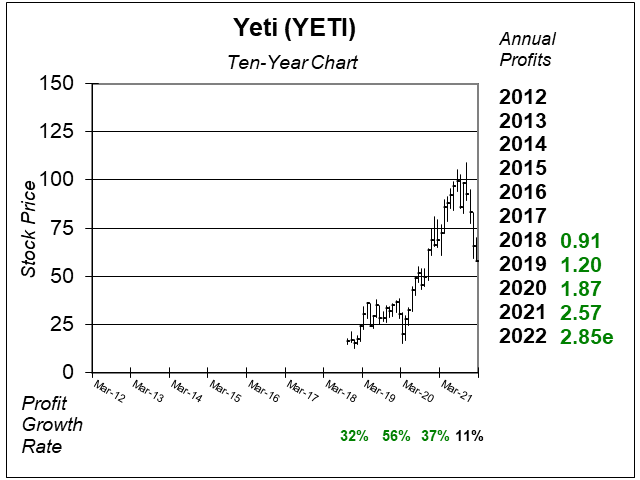 Yeti (YETI) Has Growth Opportunity Across the Border - School of Hard ...