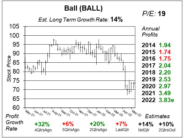 Ball Seeing Strong Demand in Craft & Mexican Beer – School of Hard Stocks