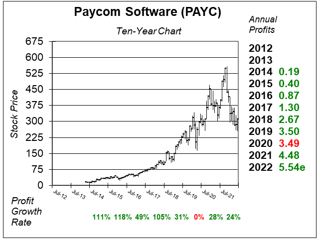 Paycom (PAYC) Stock Has Multiple Signals That it May Be Bottoming ...