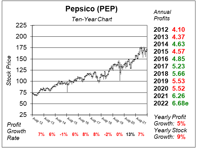 PepsiCo (PEP) Sees to Expand Sales through Investment in Celsius Energy ...
