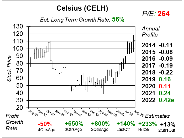 Celsius (CELH) Continues to Surge With Triple-Digit Growth – School of ...