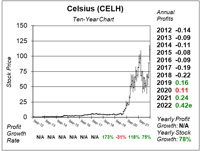 Celsius (CELH) Continues to Surge With Triple-Digit Growth – School of ...