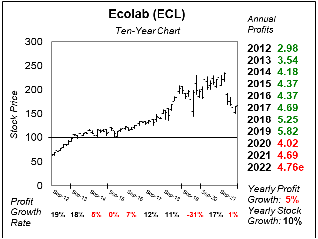 Ecolab (ECL) Sees More Ecolab-like Performance Moving Forward – School ...