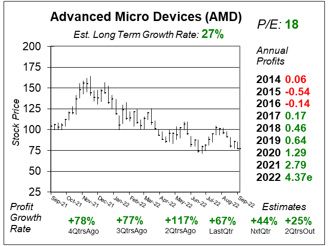 Advanced Micro Devices (AMD) Seems Like a Great Value Here – School of ...
