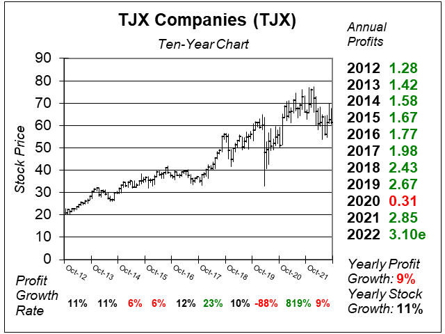TJX (TJX) is Gonna Snatch Up Some Bargains in Nike Inventory – School ...