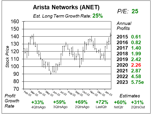Arista Networks (ANET) Could Become the Next Big AI Stock Market Leader ...