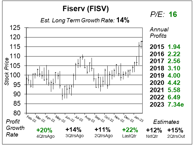 Fiserv (FISV) is One of the Best Values in the Stock Market Today ...