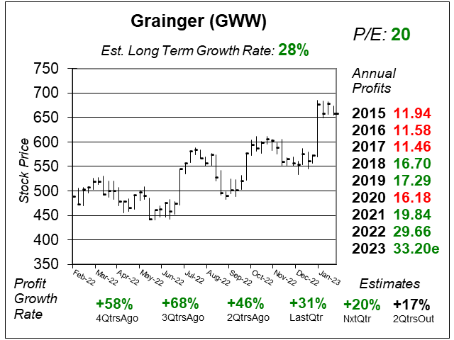 Grainger (GWW) Stock Continues to Climb Higher as Profits Keep Rolling ...