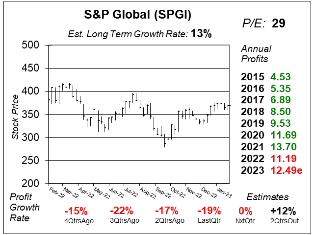 Stocks Decline Friday to Close Worst Week of 2023 – School of Hard Stocks