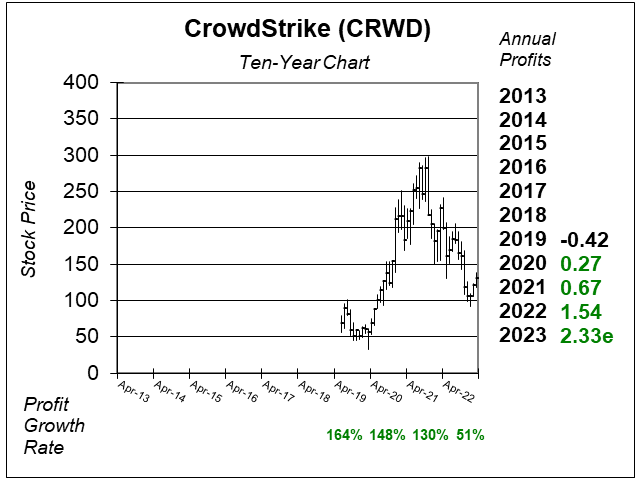 CrowdStrike (CRWD) Impresses Investors With Solid Earnings Results ...
