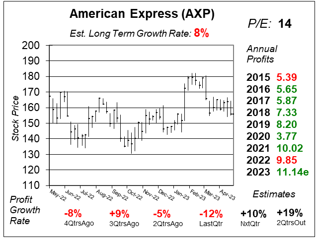 American Express (AXP) is Seeing Tremendous Demand for Travel – School ...
