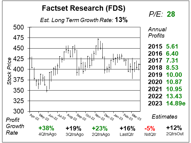 Factset Research’s (FDS) Profits Rise 16%; Stock is as Dependable as ...