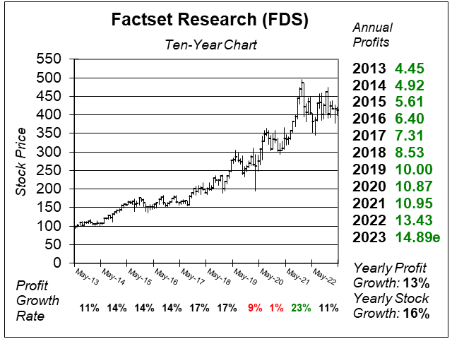 Factset Research’s (FDS) Profits Rise 16%; Stock is as Dependable as ...