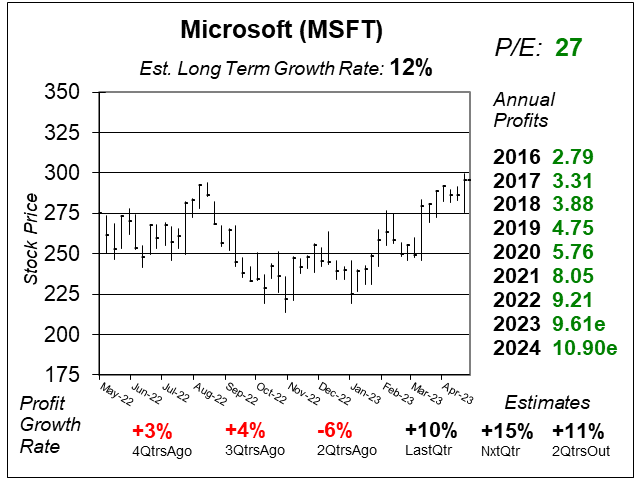 Microsoft (MSFT) Breaks Out After a Strong Quarter with a Focus on AI ...