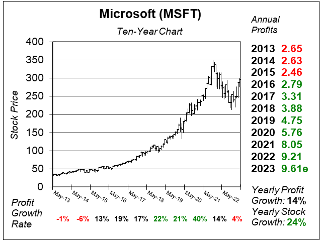 Microsoft (MSFT) Breaks Out After a Strong Quarter with a Focus on AI ...