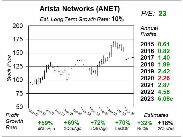 Arista Networks (ANET) Could Become the Next Big AI Stock Market Leader ...
