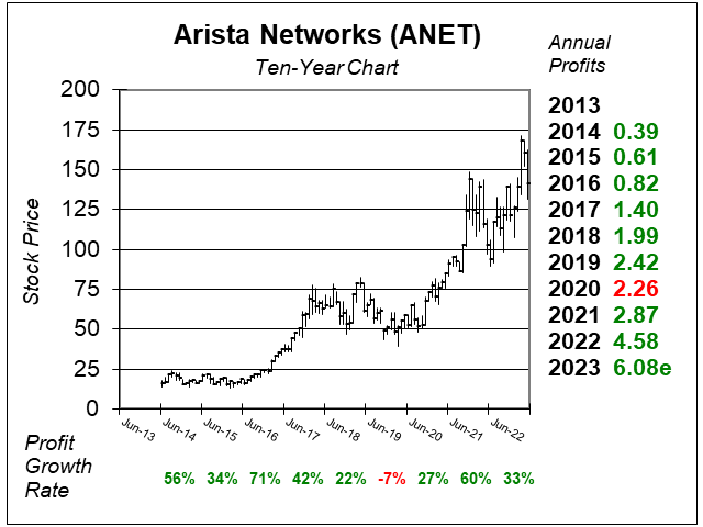 Arista Networks (ANET) Could Become the Next Big AI Stock Market Leader ...