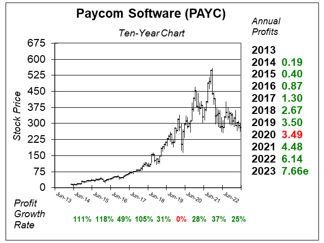 Paycom Software (PAYC) is Undervalued as the US Labor Market is Strong ...