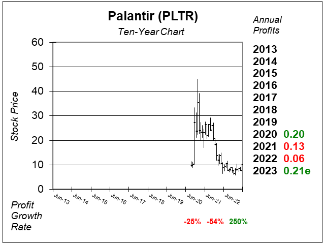 Panantir (PLTR) Surges As Unprecedented Demand for AI Fuels Profits ...