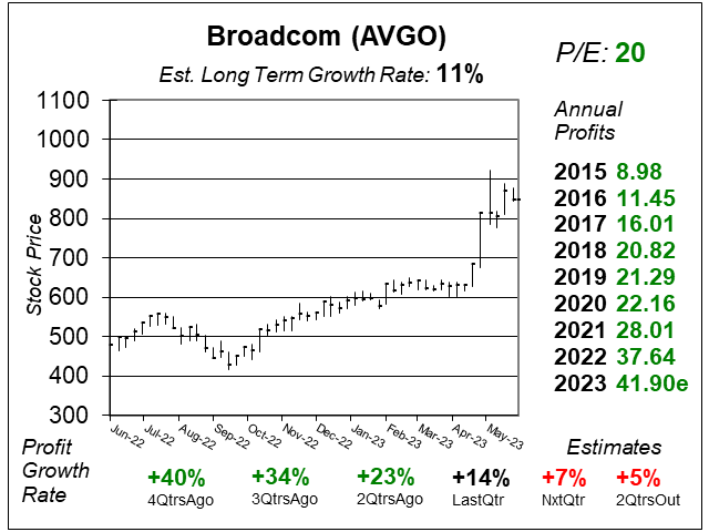 Broadcom (AVGO) Enjoys Near-Vertical Rally after Apple Deal Anouncement ...
