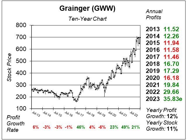Grainger (GWW) Stock Continues to Climb Higher as Profits Keep Rolling ...