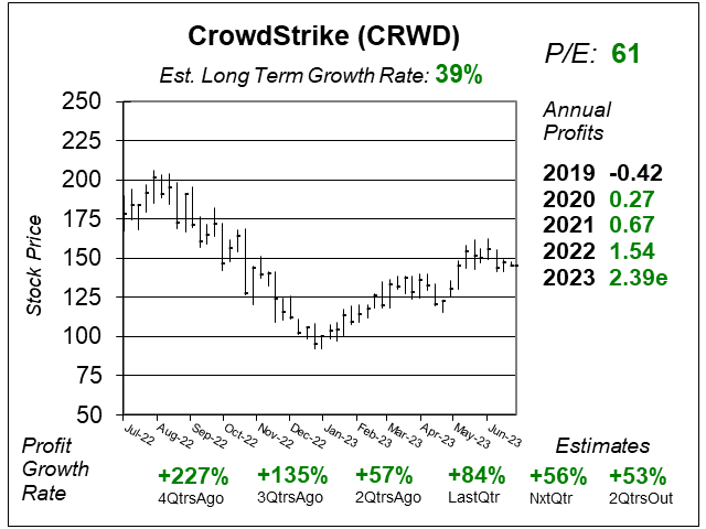 Crowdstrike (CRWD) Looks Like One of the Best Deals in Cybersecurity ...