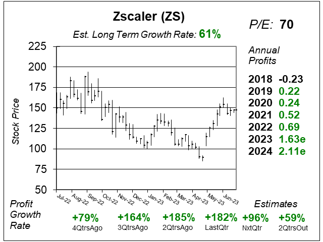 Zscaler’s (ZS) Billing Growth Accelerates After Another Excellent ...