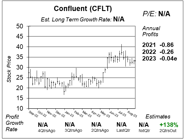 Confluent (CFLT) is on Track to Start Making Profits as Margins Improve ...