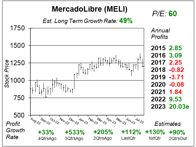 MercadoLibre (MELI) Looks To Mexico for Further Growth in Ecommerce ...