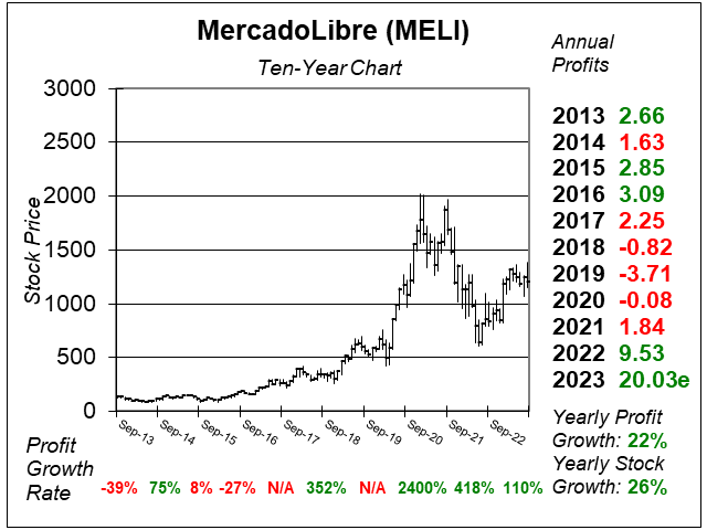 MercadoLibre (MELI) Looks To Mexico for Further Growth in Ecommerce ...
