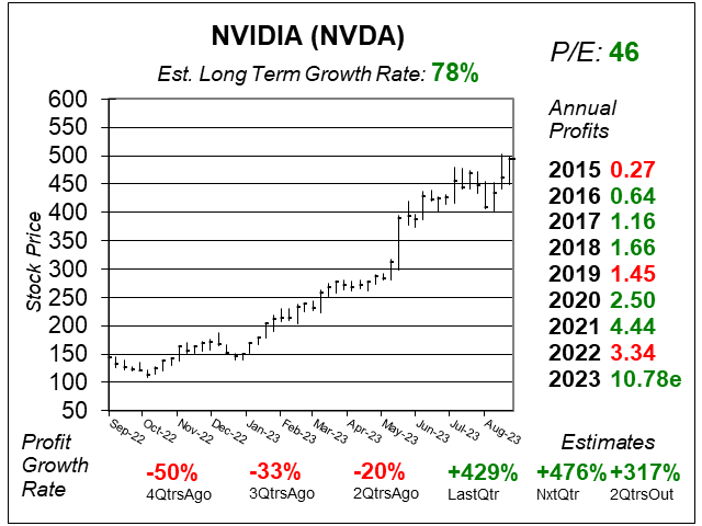 NVIDIA’s (NVDA) Profits Surge Due to the Insatiable Thirst for AI ...