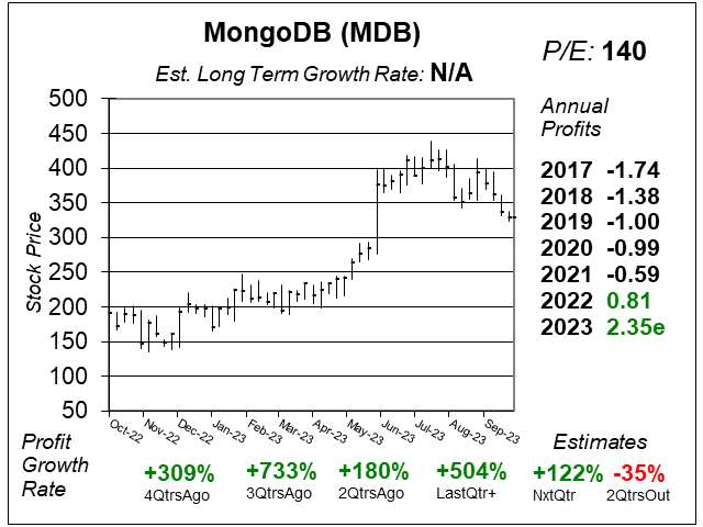 AI Will Help Programmers Build Applications Faster on MongoDB's (MDB ...