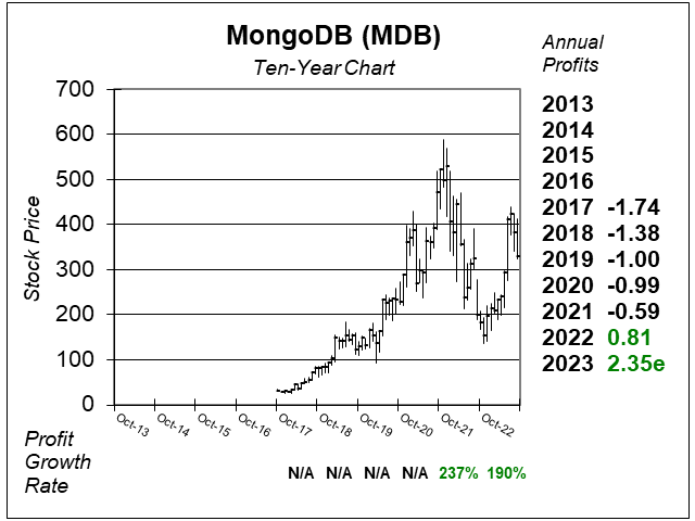 AI Will Help Programmers Build Applications Faster on MongoDB's (MDB ...