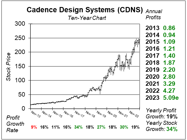 Cadence Design Systems (CDNS) Sees Increasing Adoption for its AI ...